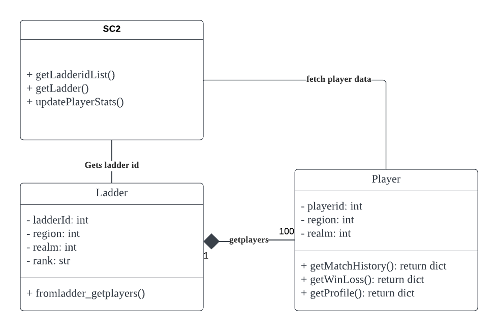 Starcraft-Dashboard: Player and matches data analysis of starcraft II | Starcraft_dashboard